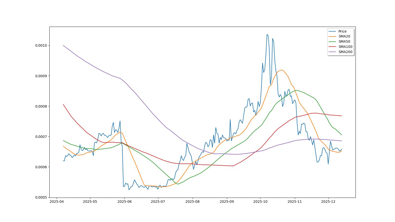 ADADao Simple Moving Averages