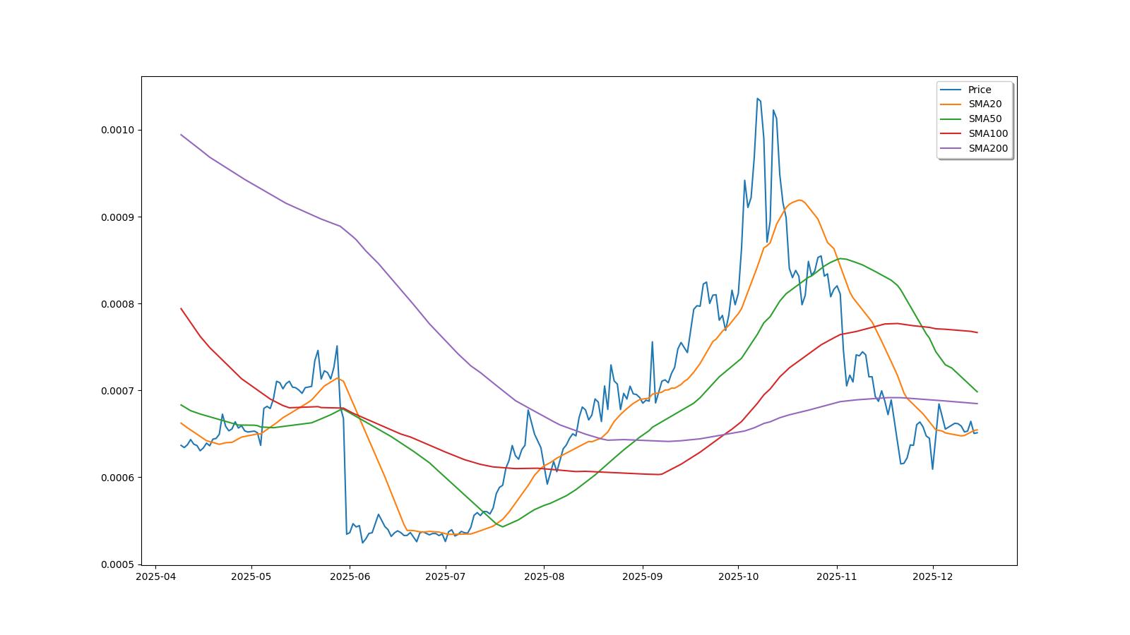 ADADao Simple Moving Averages