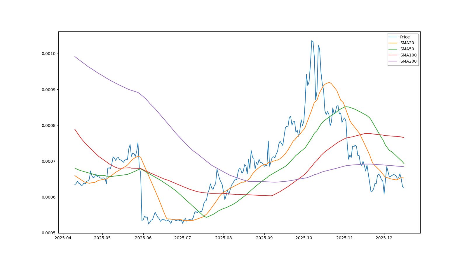 ADADao Simple Moving Averages