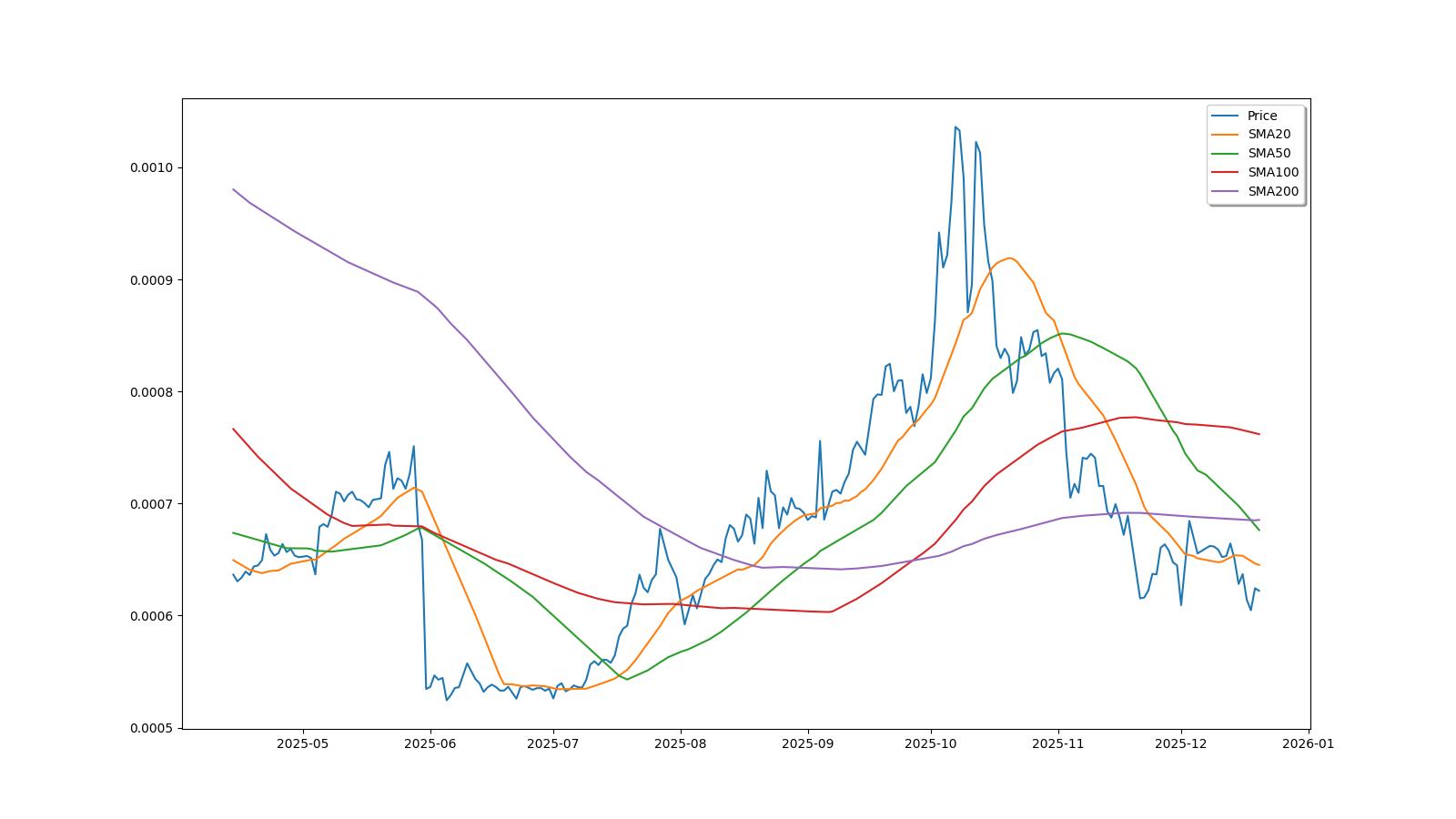 ADADao Simple Moving Averages