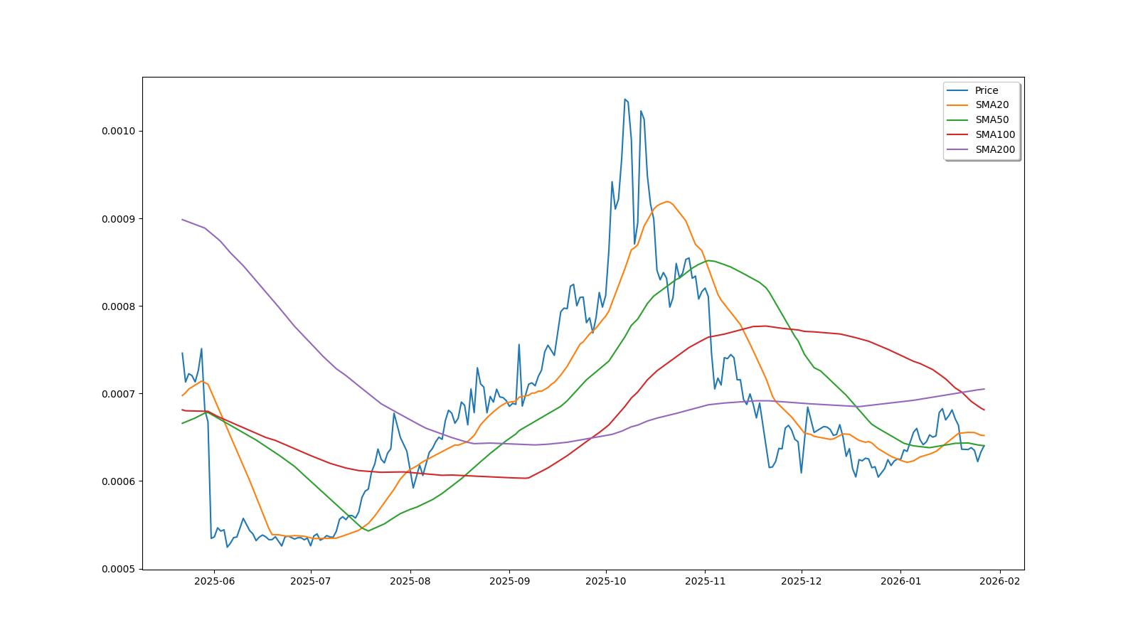 ADADao Simple Moving Averages