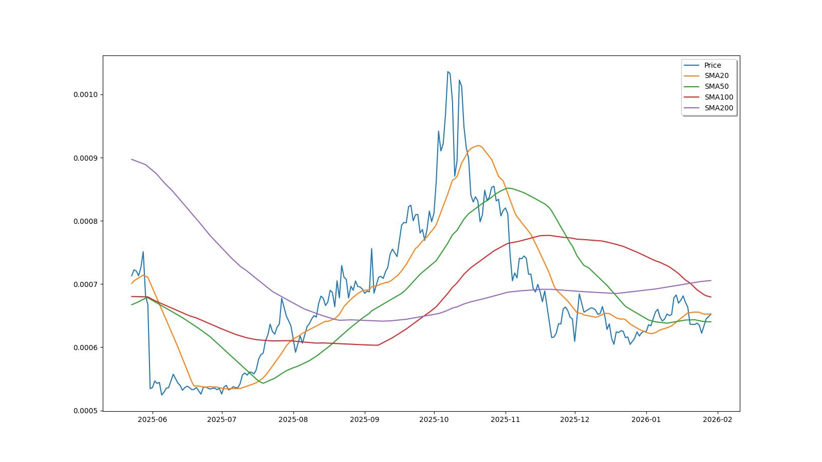 ADADao Simple Moving Averages