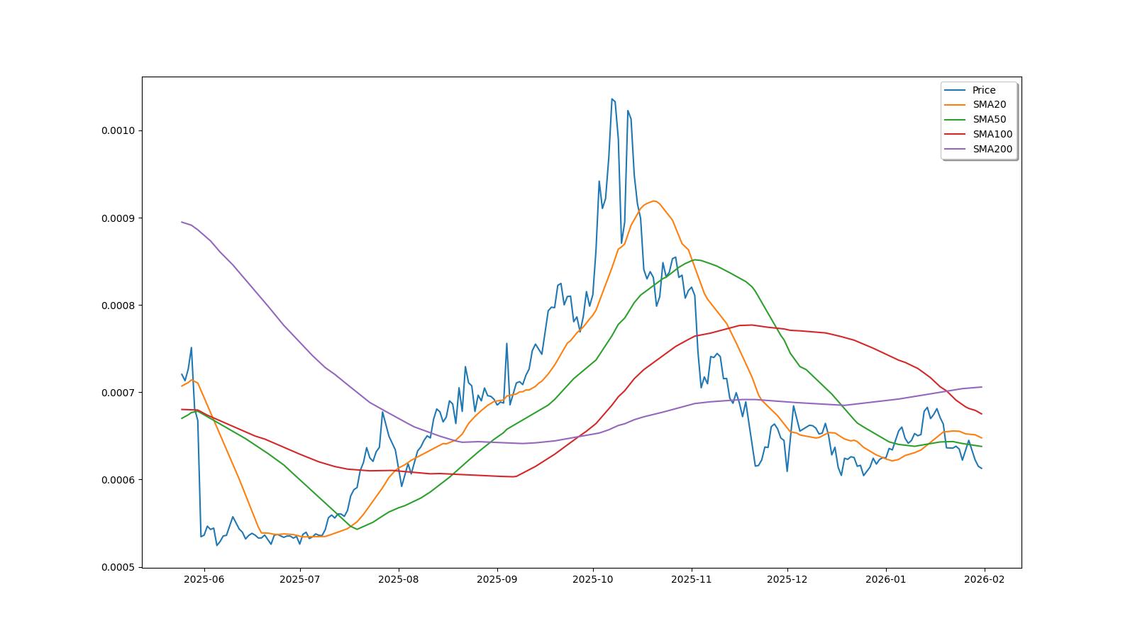 ADADao Simple Moving Averages