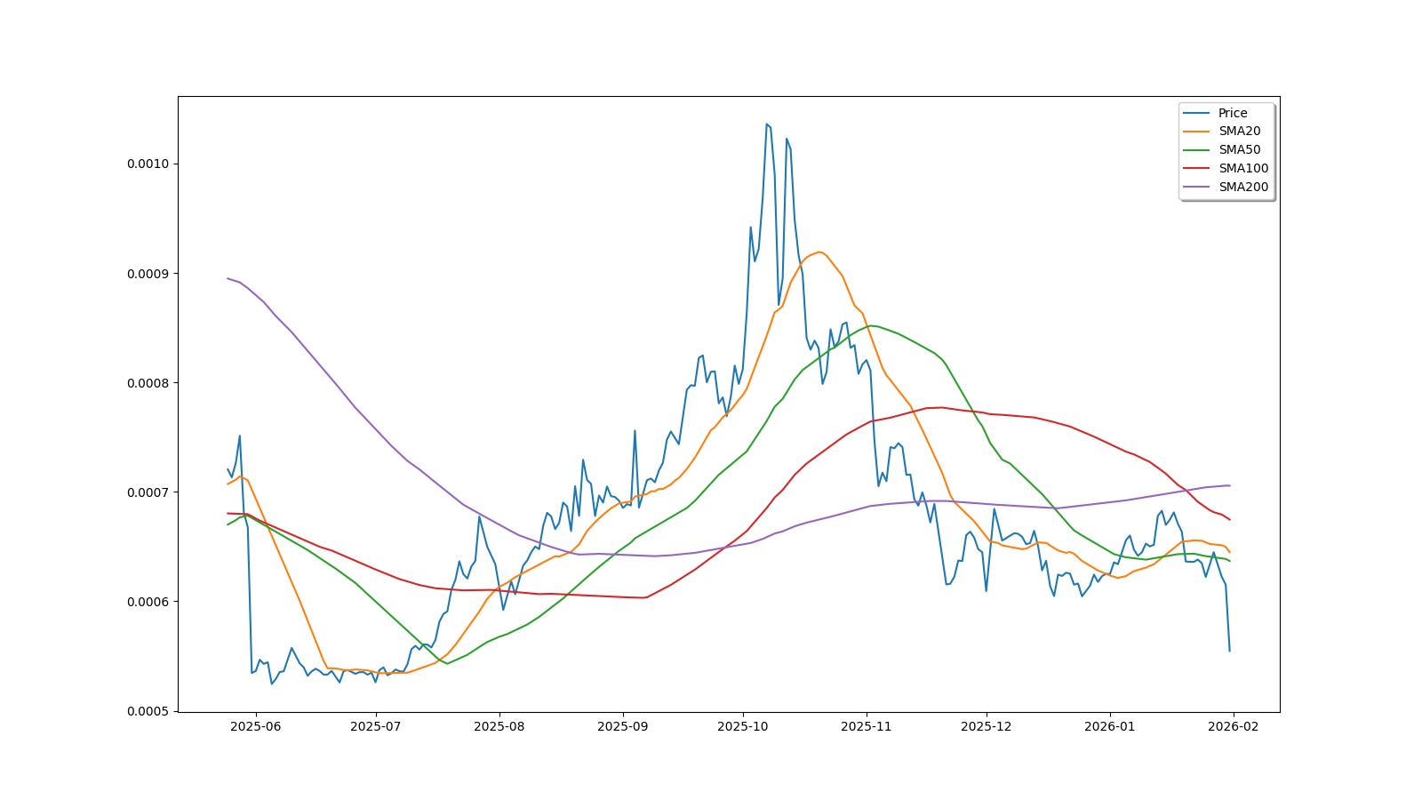 ADADao Simple Moving Averages