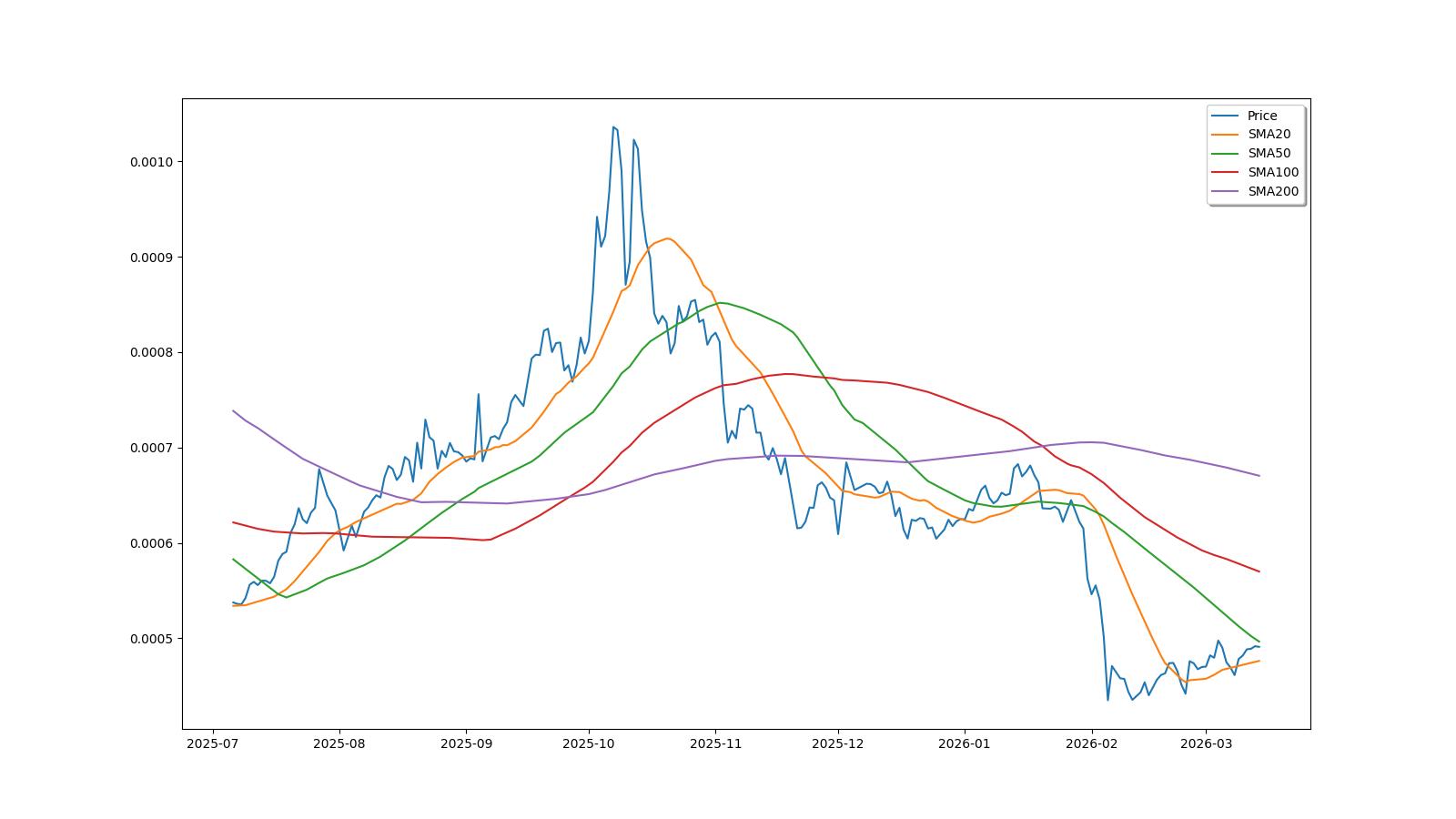 ADADao Simple Moving Averages