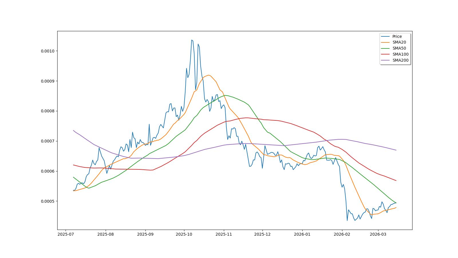 ADADao Simple Moving Averages