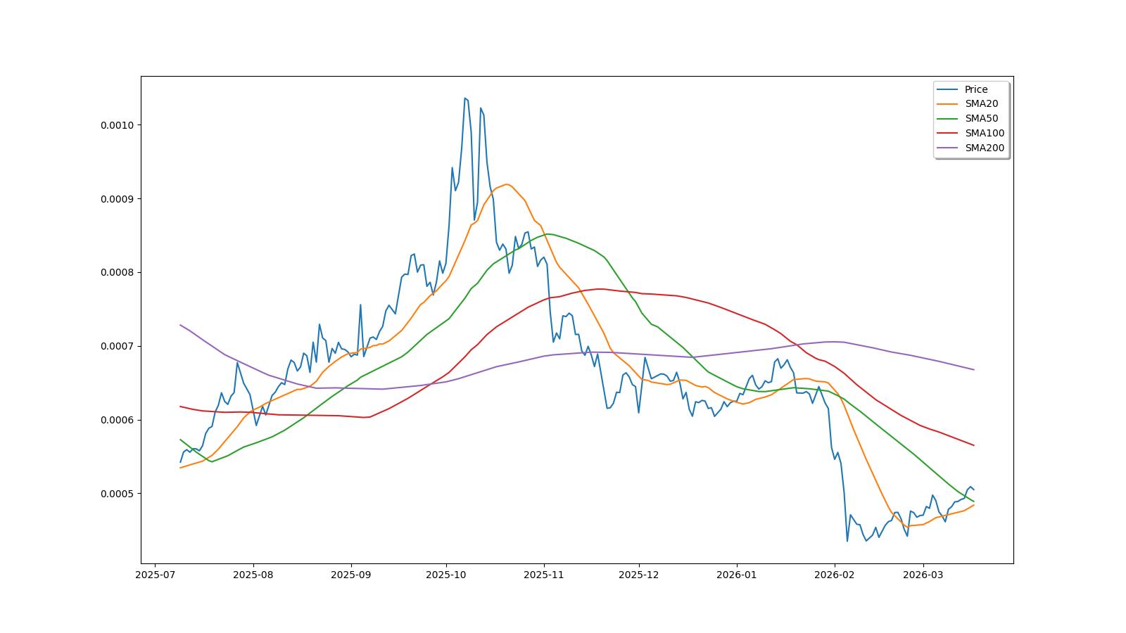 ADADao Simple Moving Averages