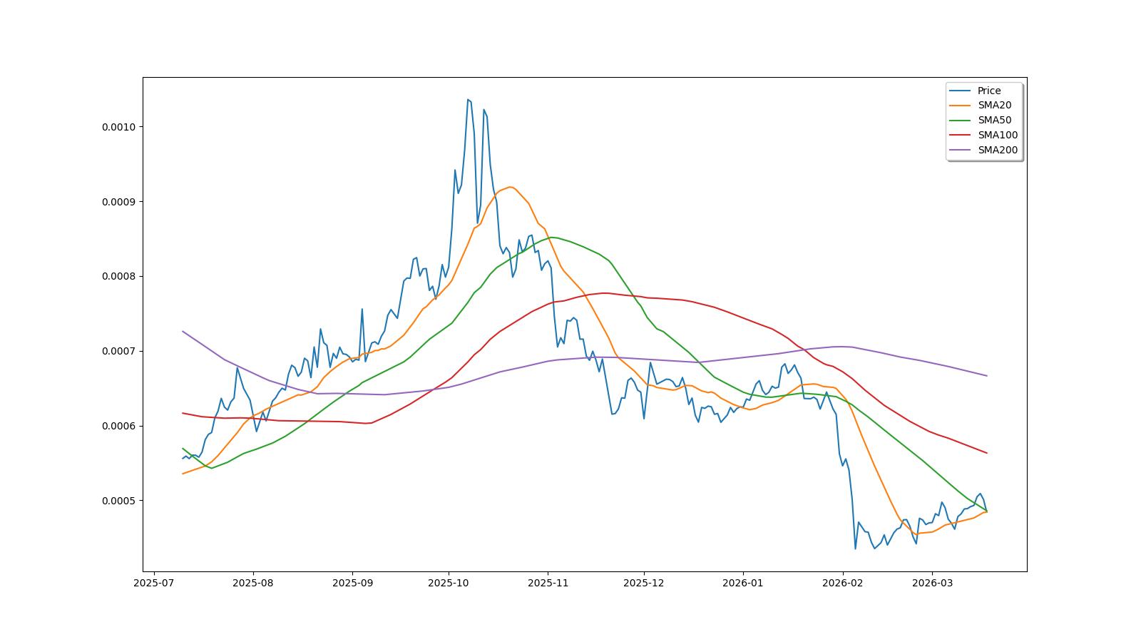 ADADao Simple Moving Averages
