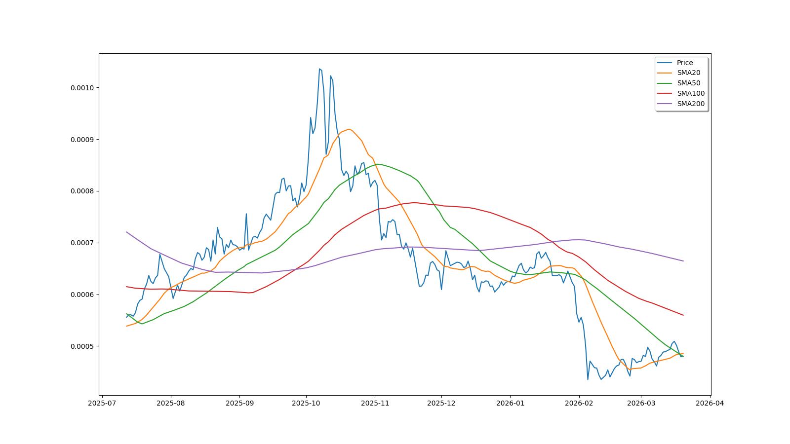 ADADao Simple Moving Averages