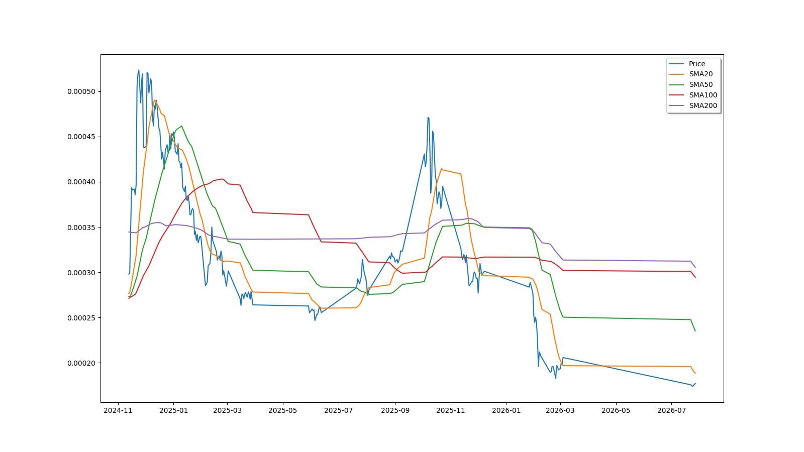 Adalend Simple Moving Averages
