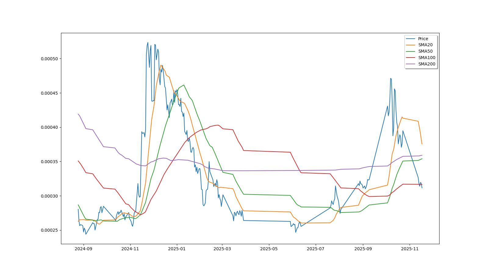 Adalend Simple Moving Averages