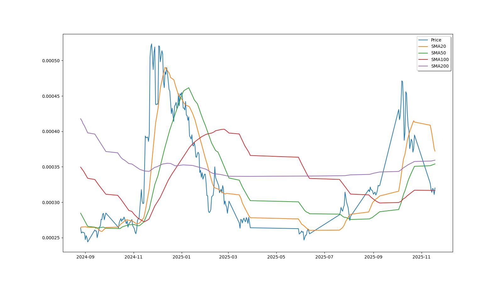 Adalend Simple Moving Averages