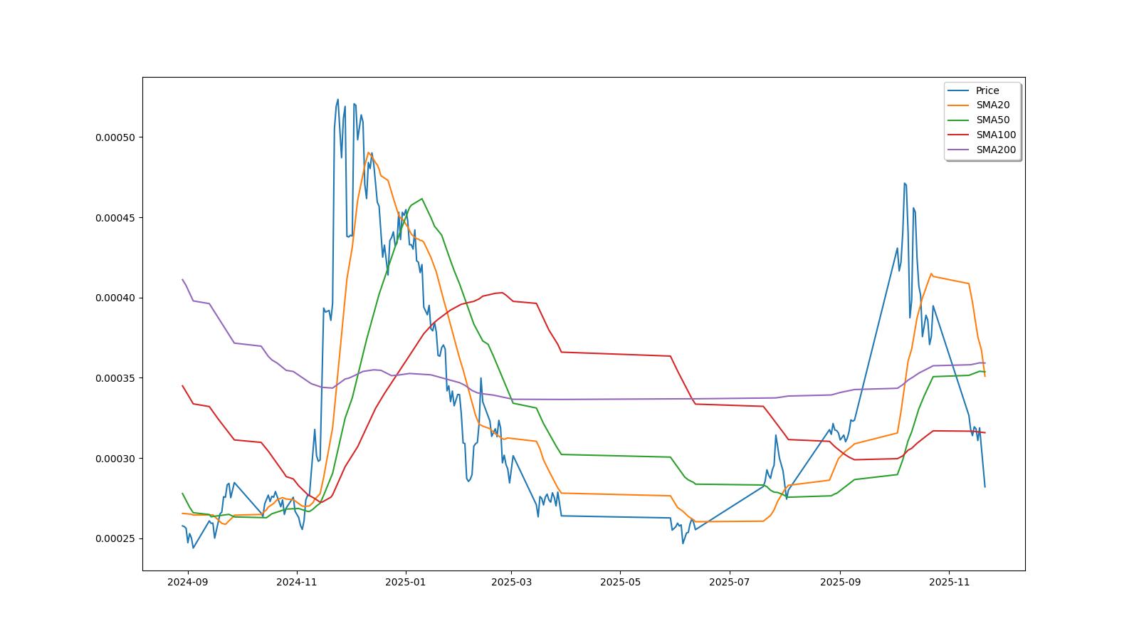 Adalend Simple Moving Averages