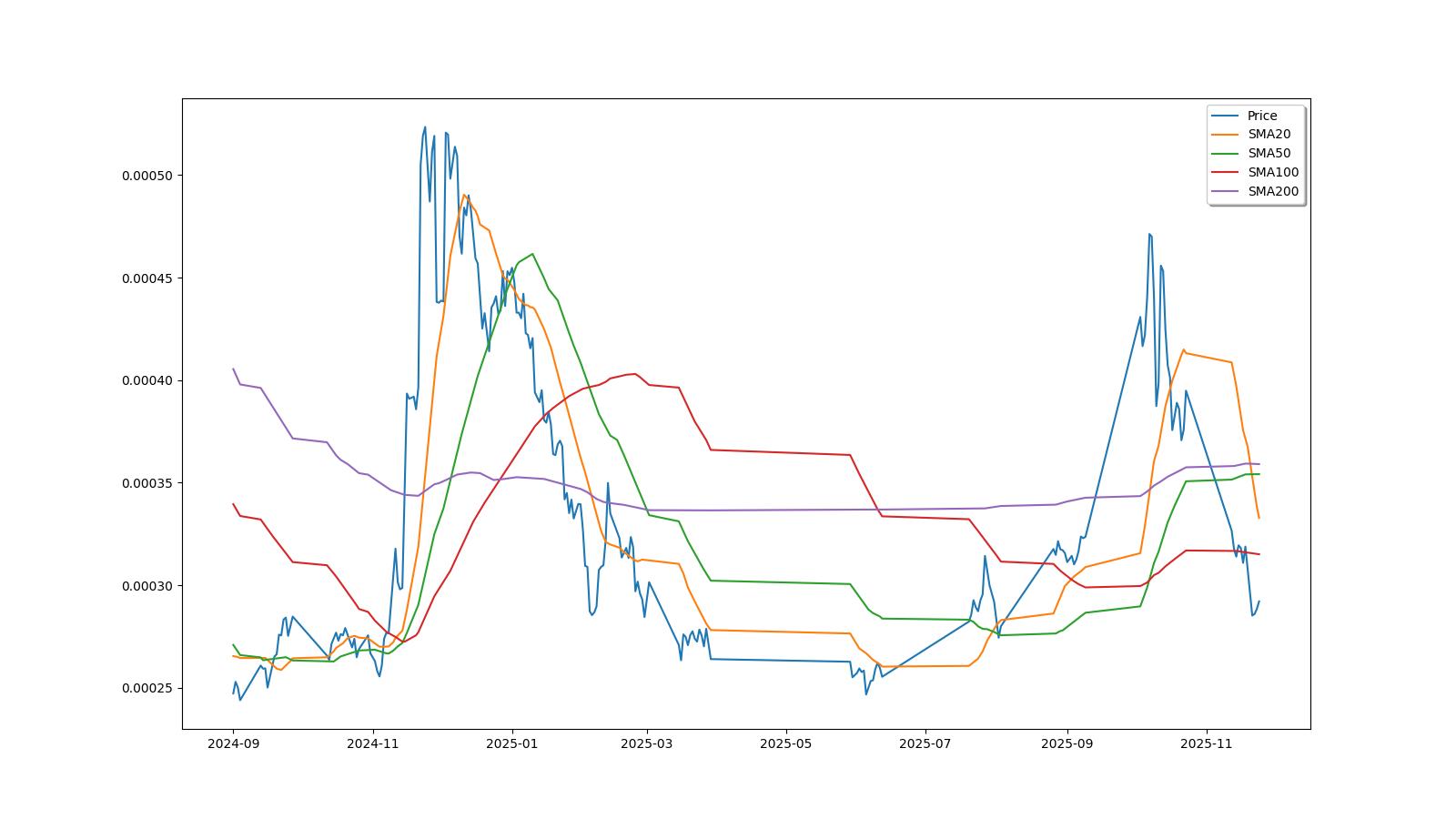 Adalend Simple Moving Averages
