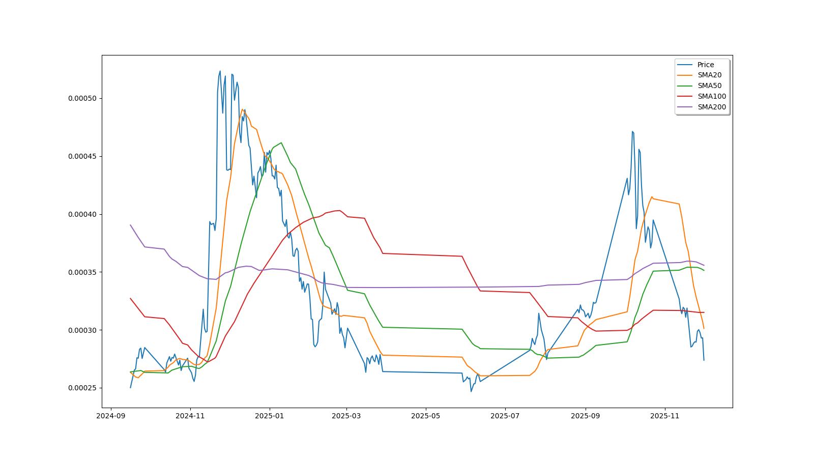 Adalend Simple Moving Averages