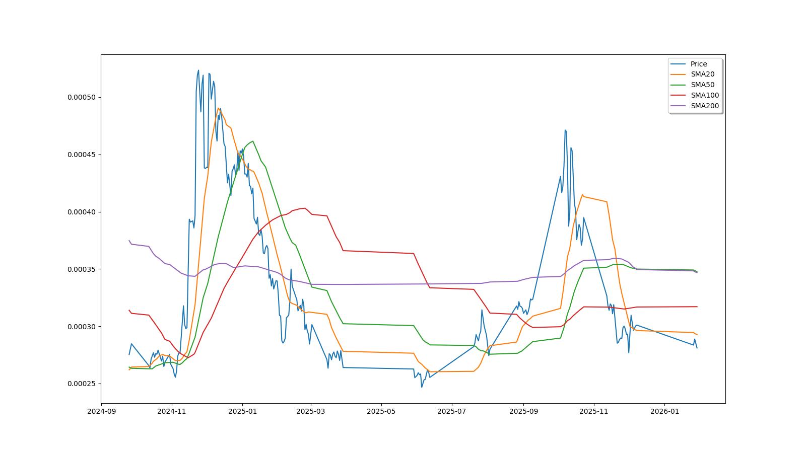 Adalend Simple Moving Averages