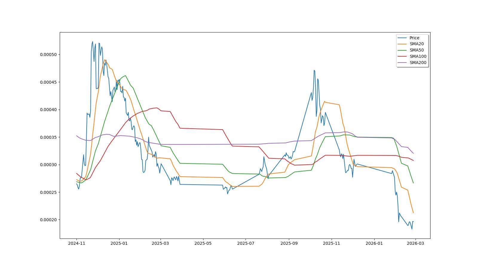 Adalend Simple Moving Averages