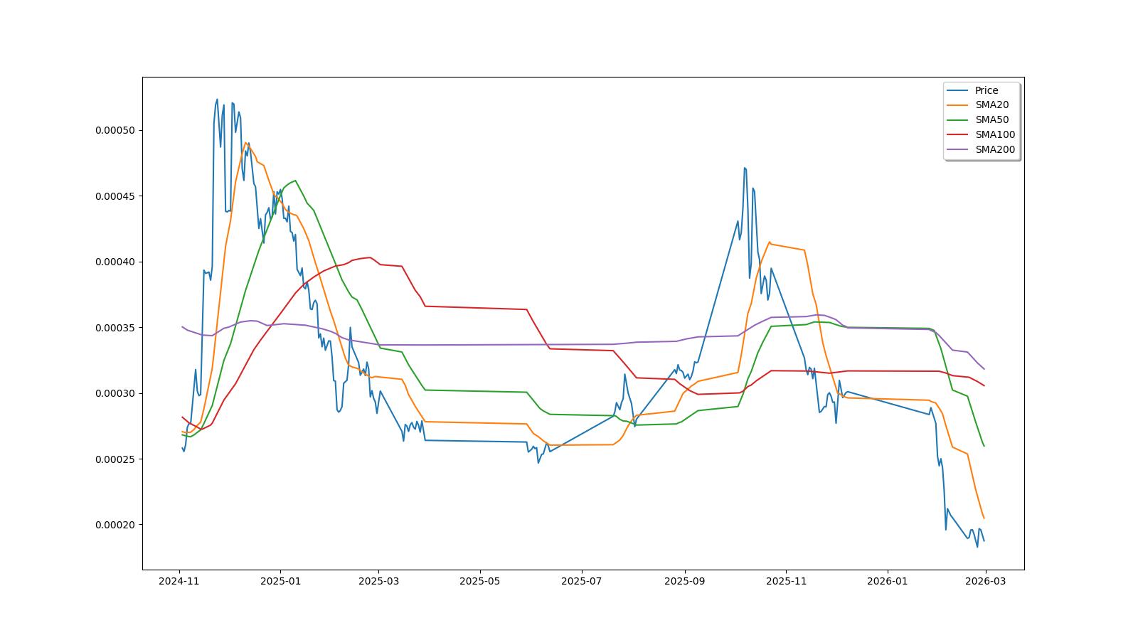 Adalend Simple Moving Averages