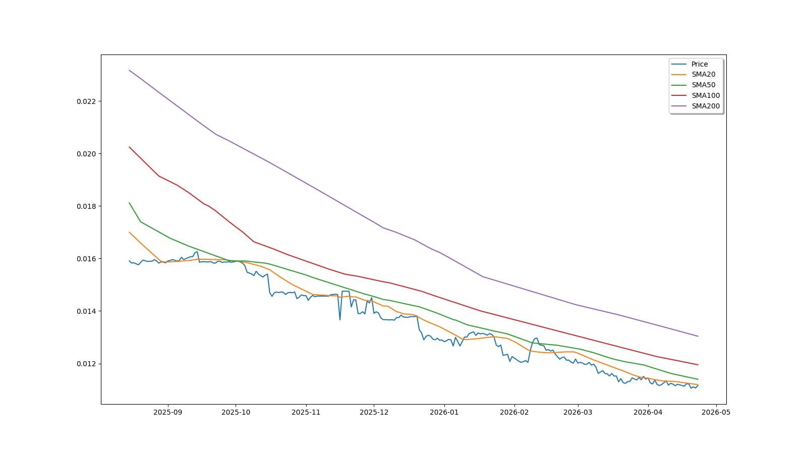 ADAMANT Messenger Simple Moving Averages