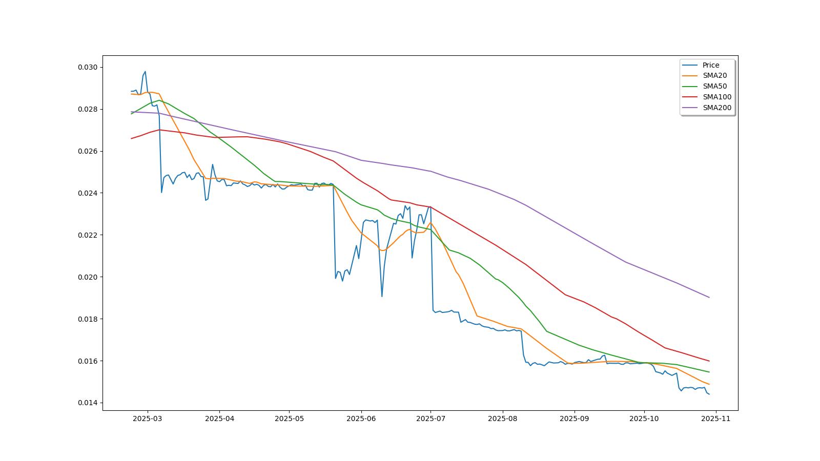 ADAMANT Messenger Simple Moving Averages
