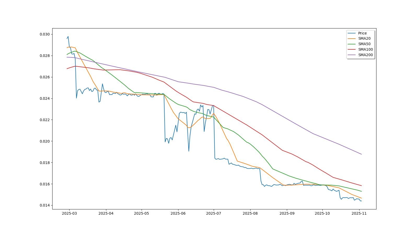 ADAMANT Messenger Simple Moving Averages
