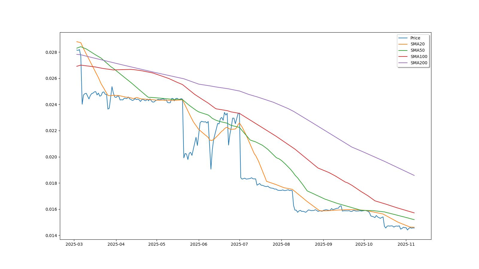 ADAMANT Messenger Simple Moving Averages