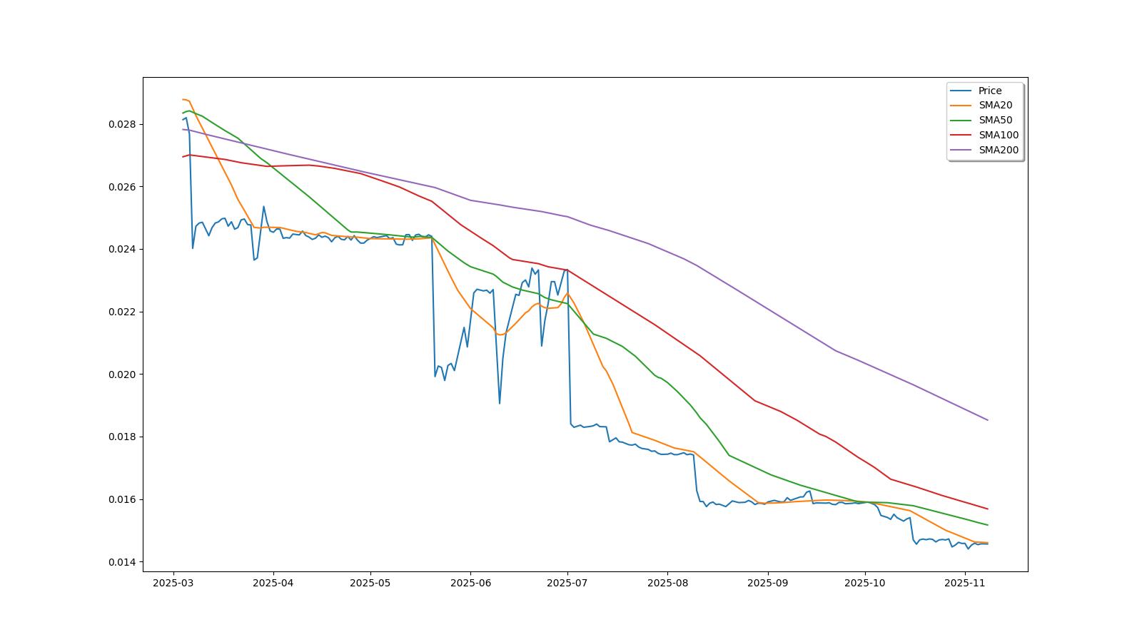 ADAMANT Messenger Simple Moving Averages