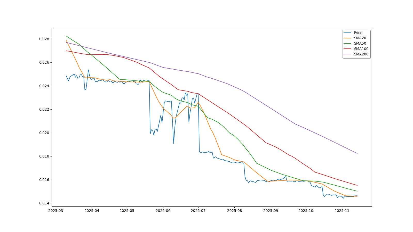ADAMANT Messenger Simple Moving Averages