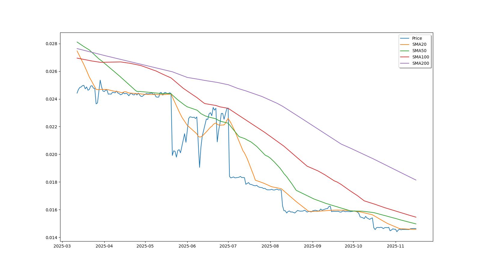 ADAMANT Messenger Simple Moving Averages