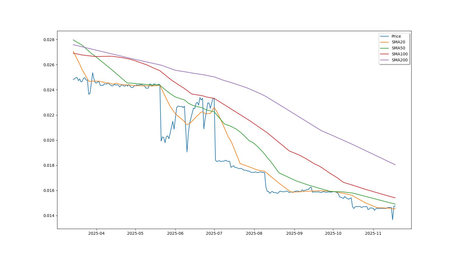 ADAMANT Messenger Simple Moving Averages