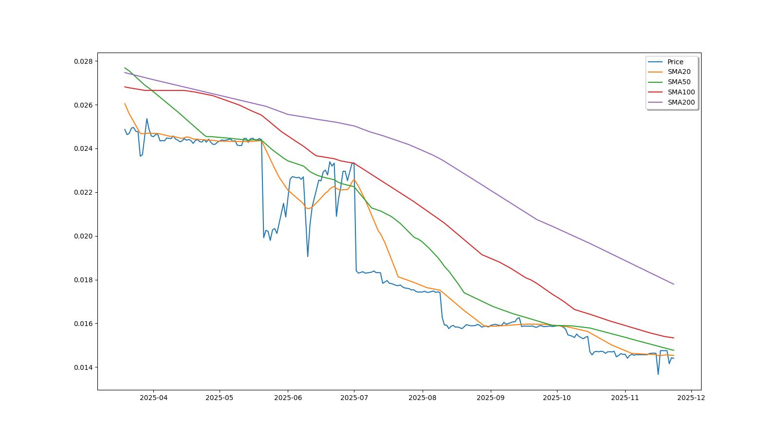 ADAMANT Messenger Simple Moving Averages
