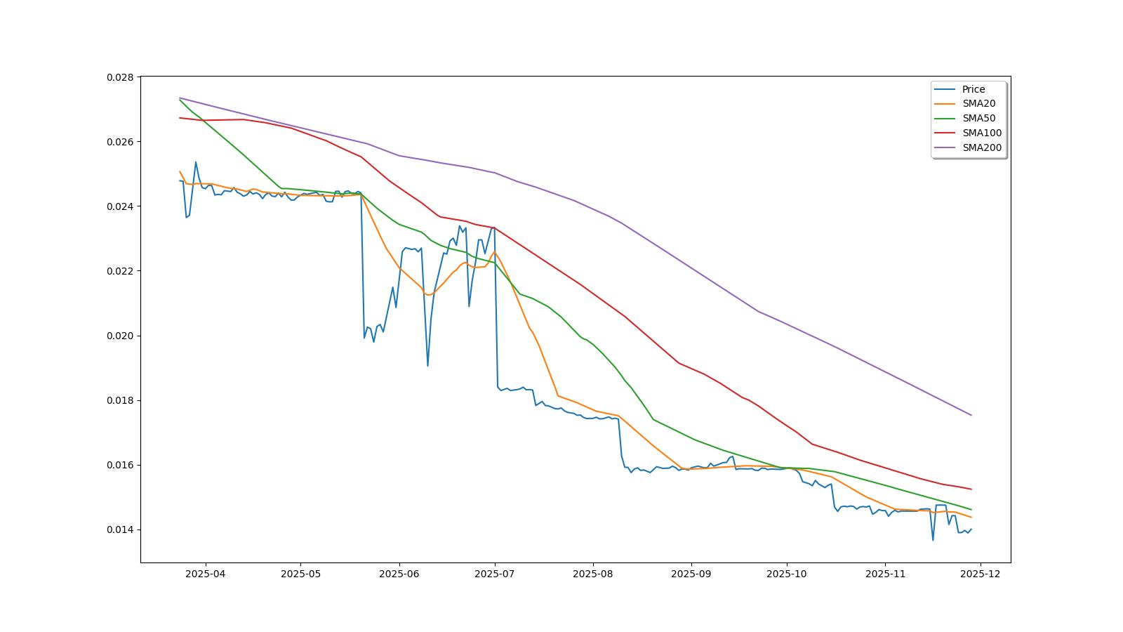 ADAMANT Messenger Simple Moving Averages