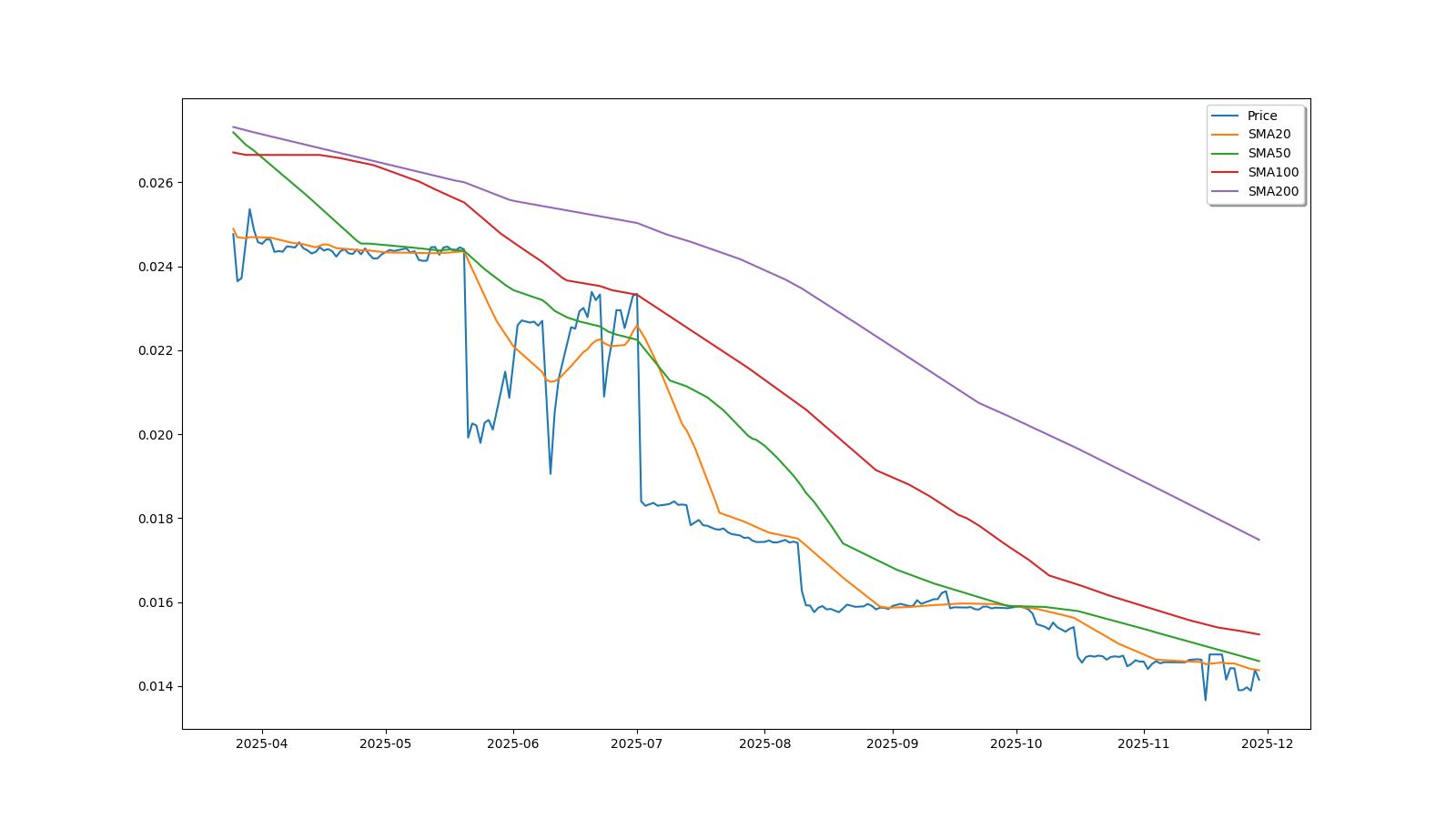 ADAMANT Messenger Simple Moving Averages