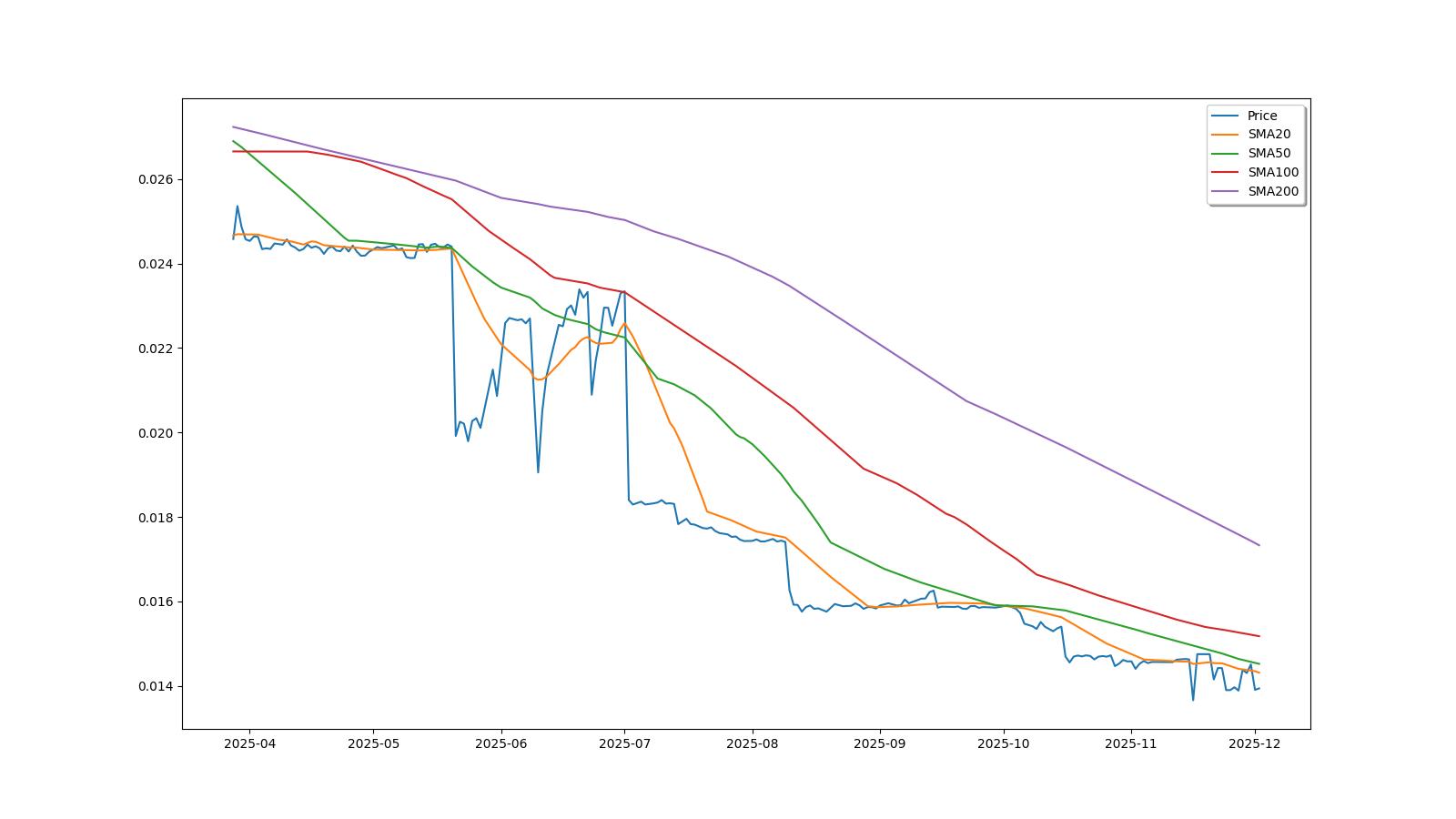 ADAMANT Messenger Simple Moving Averages