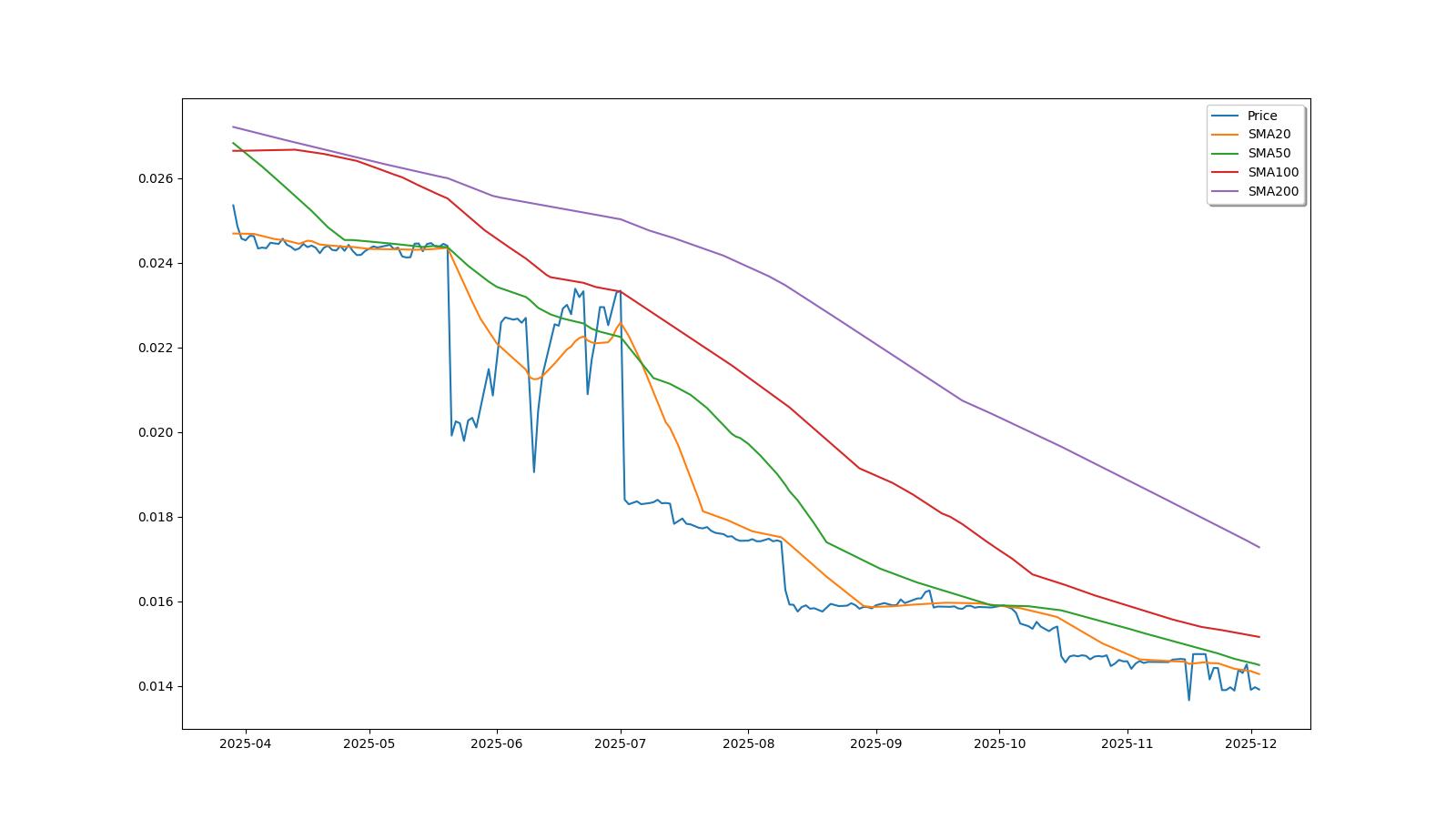 ADAMANT Messenger Simple Moving Averages