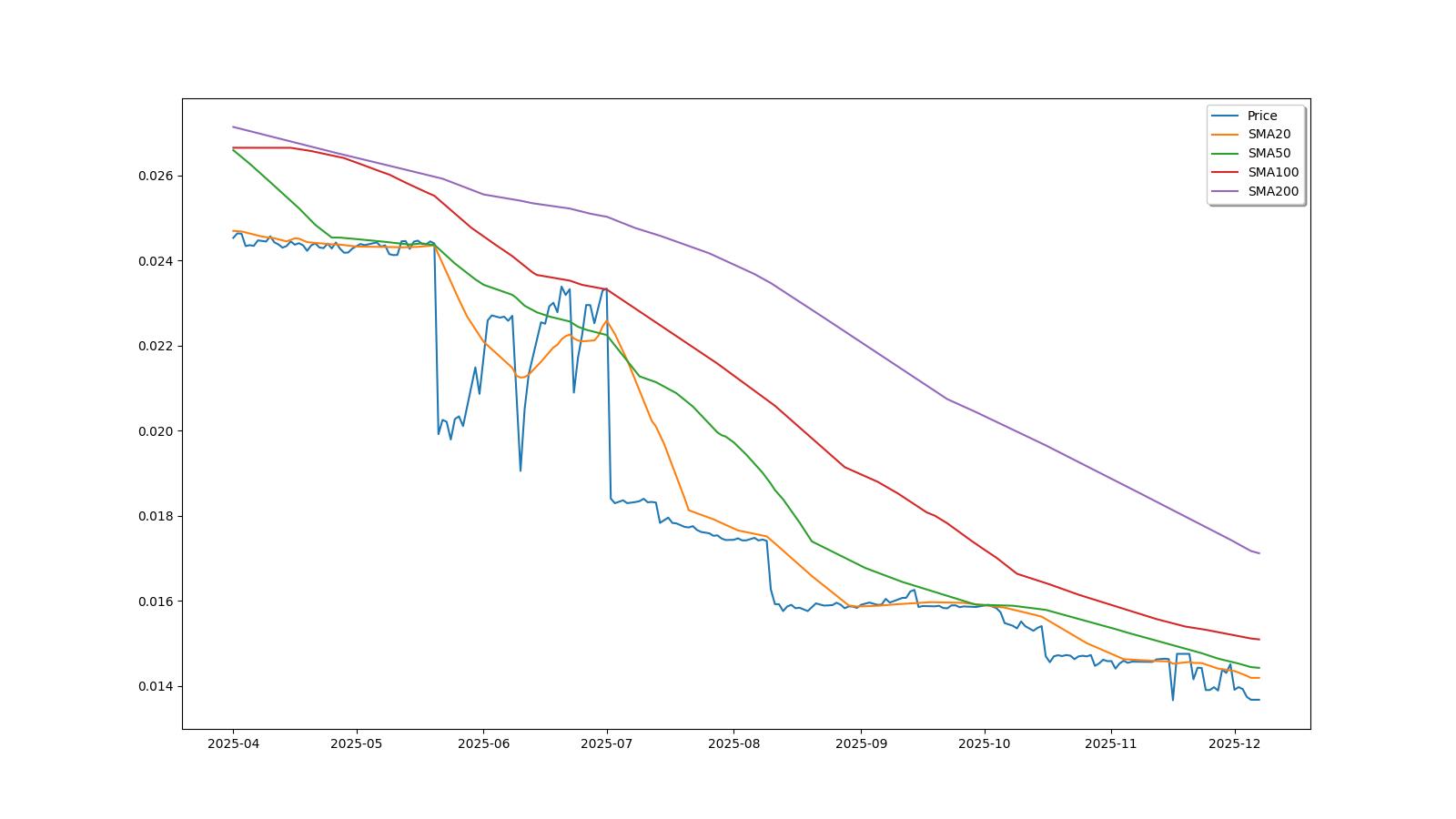 ADAMANT Messenger Simple Moving Averages
