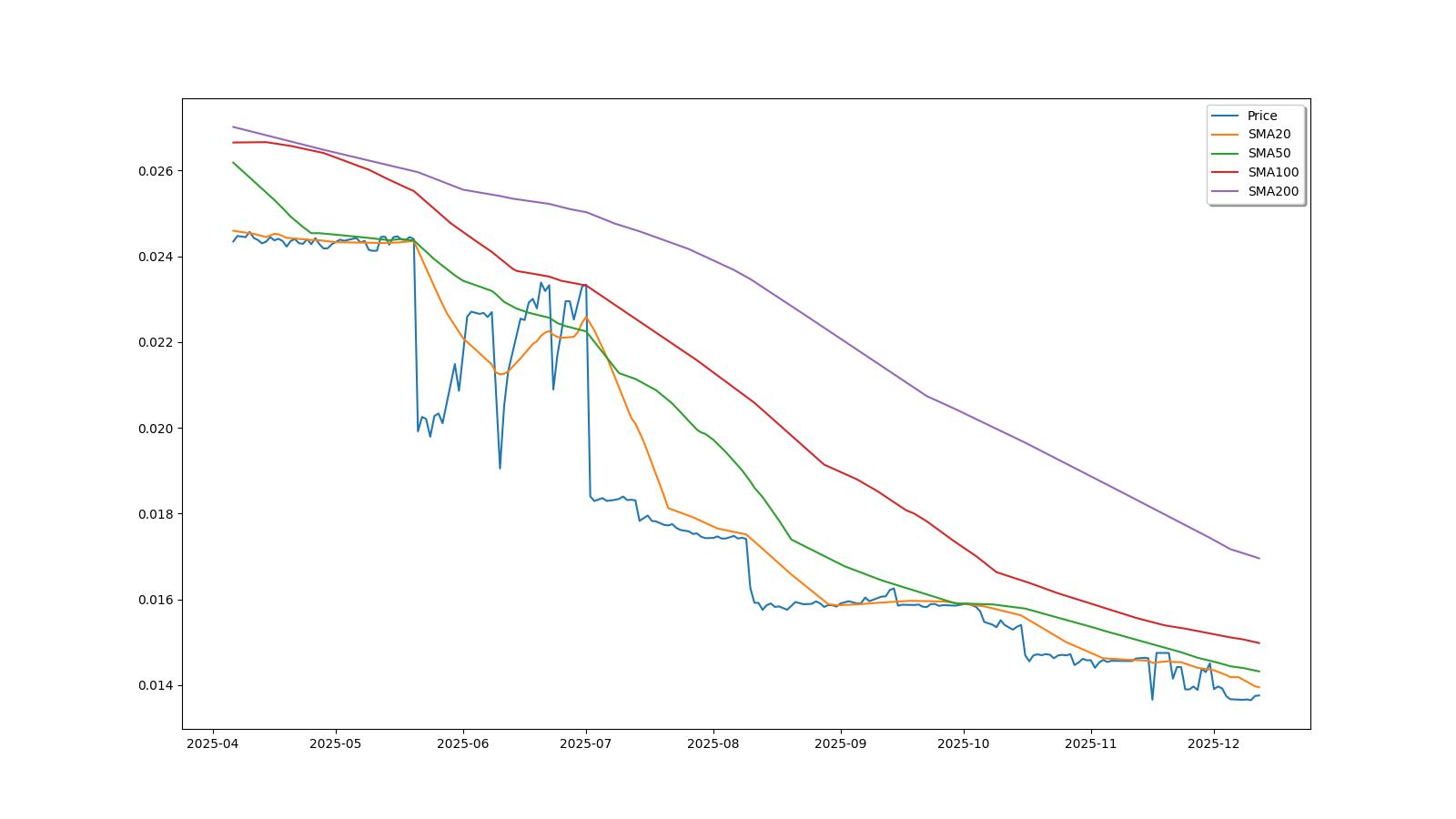 ADAMANT Messenger Simple Moving Averages