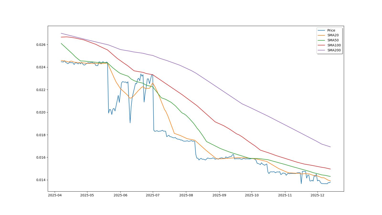 ADAMANT Messenger Simple Moving Averages
