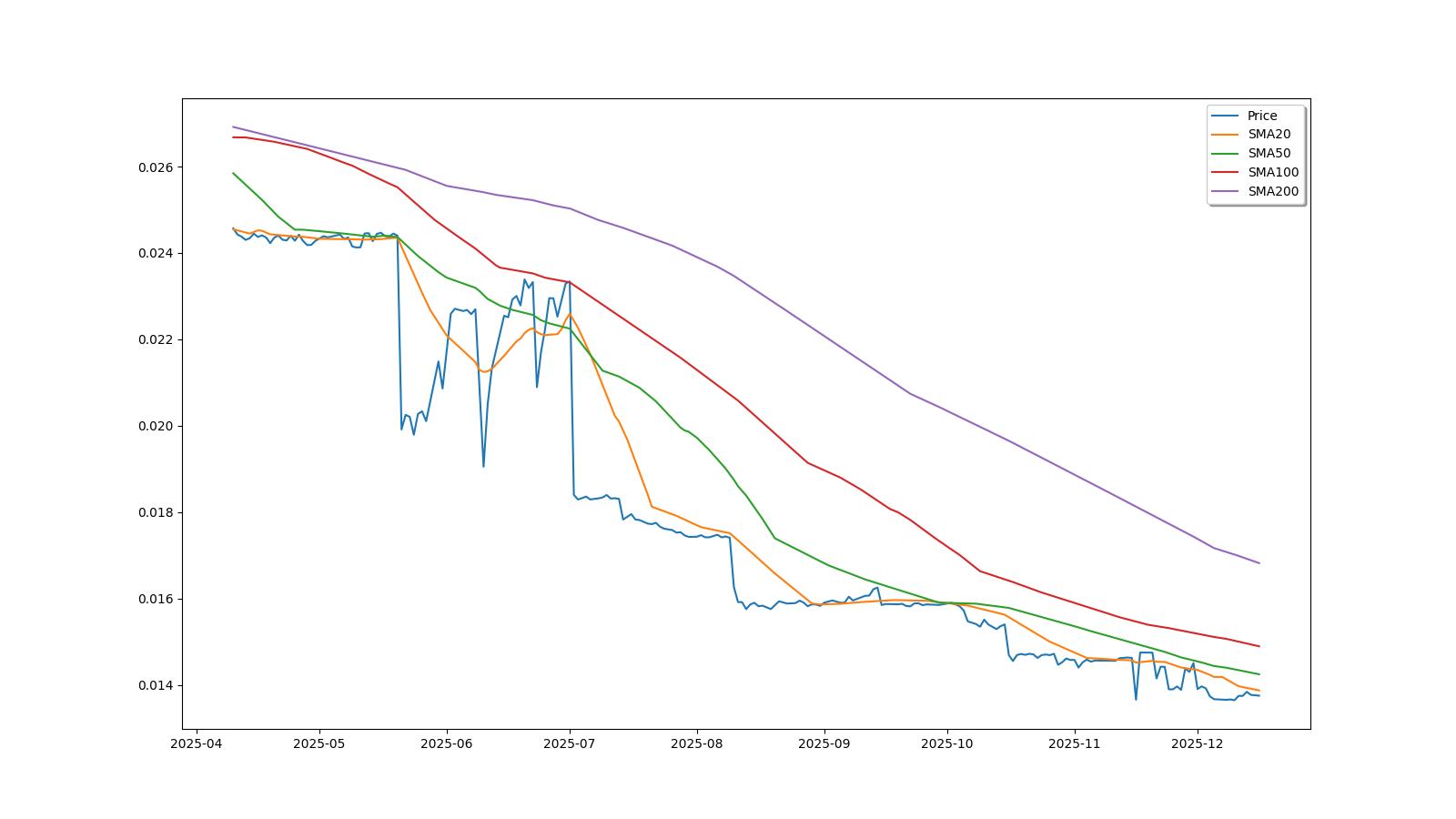 ADAMANT Messenger Simple Moving Averages