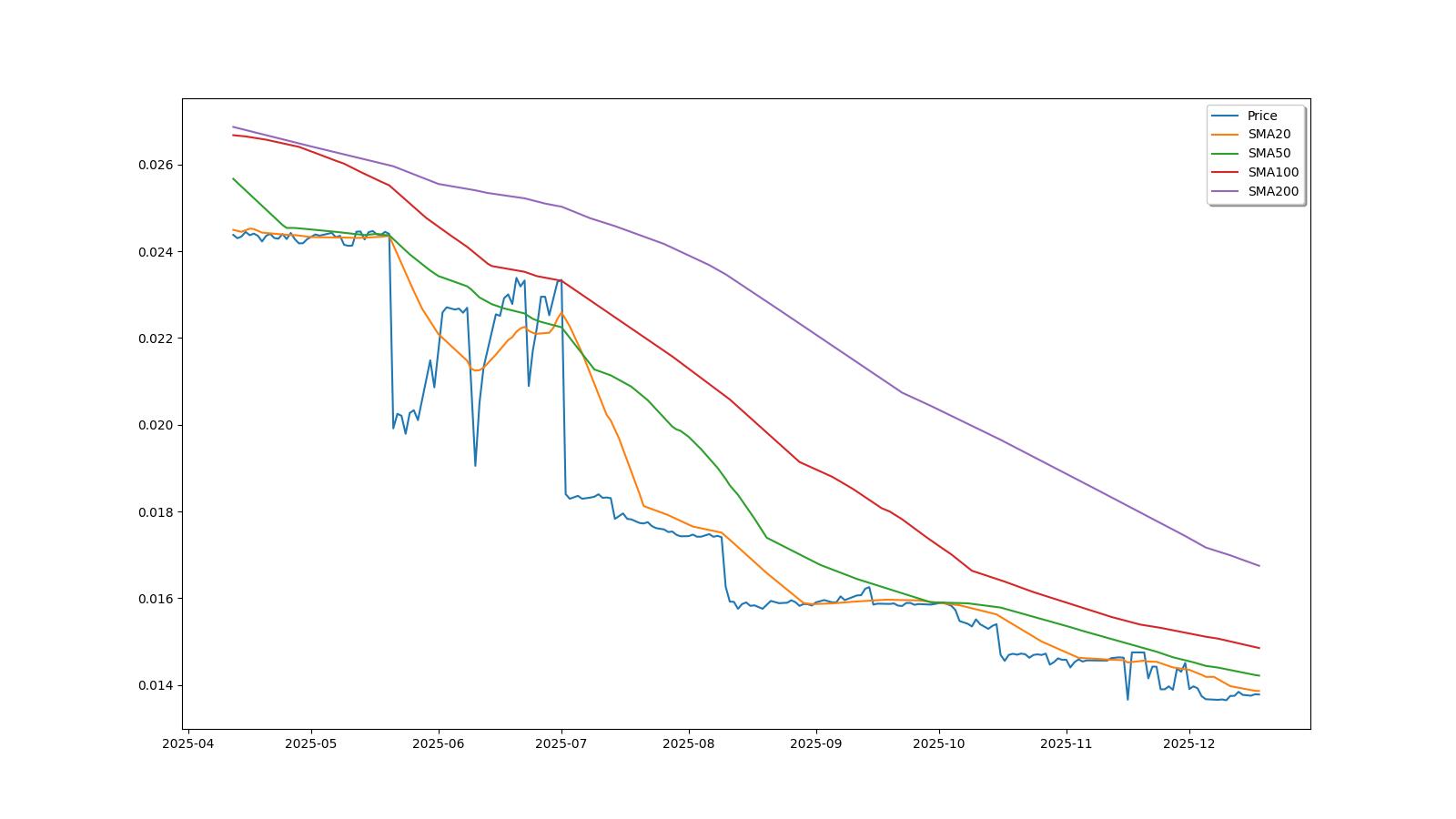 ADAMANT Messenger Simple Moving Averages