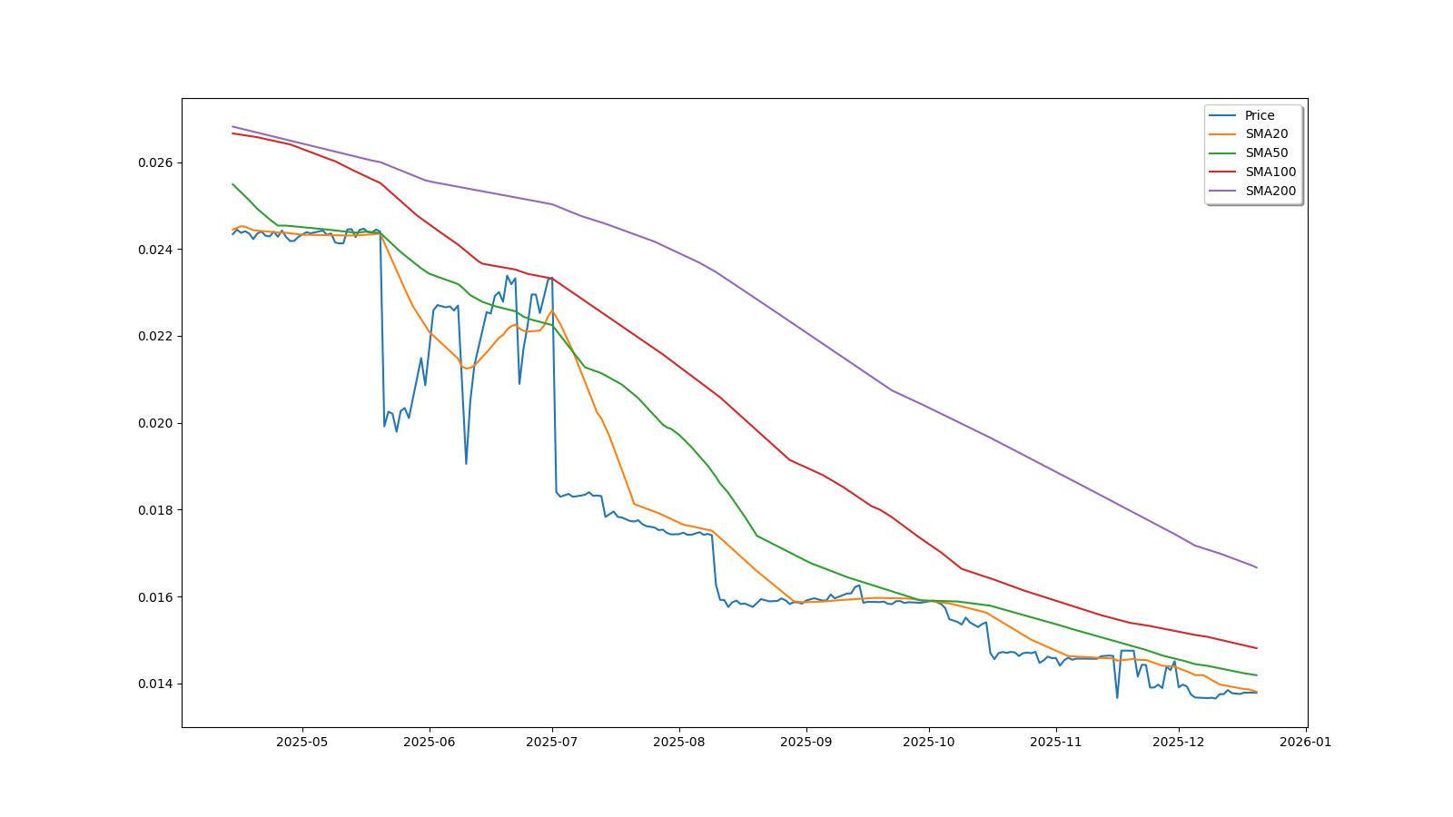 ADAMANT Messenger Simple Moving Averages