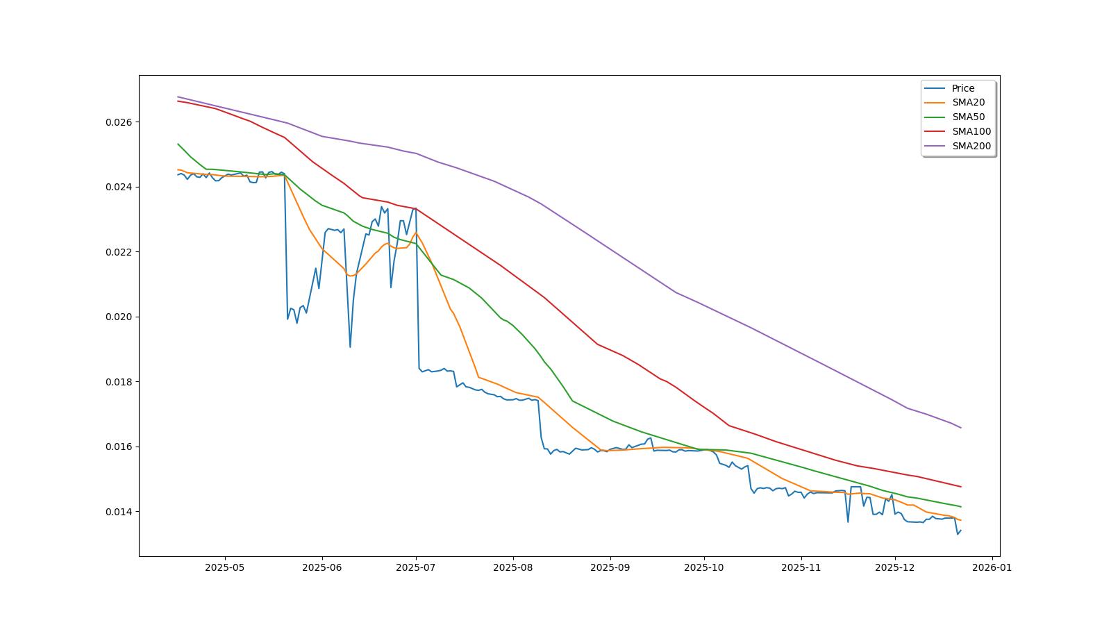 ADAMANT Messenger Simple Moving Averages