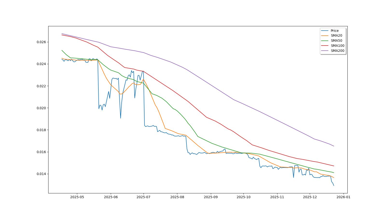 ADAMANT Messenger Simple Moving Averages