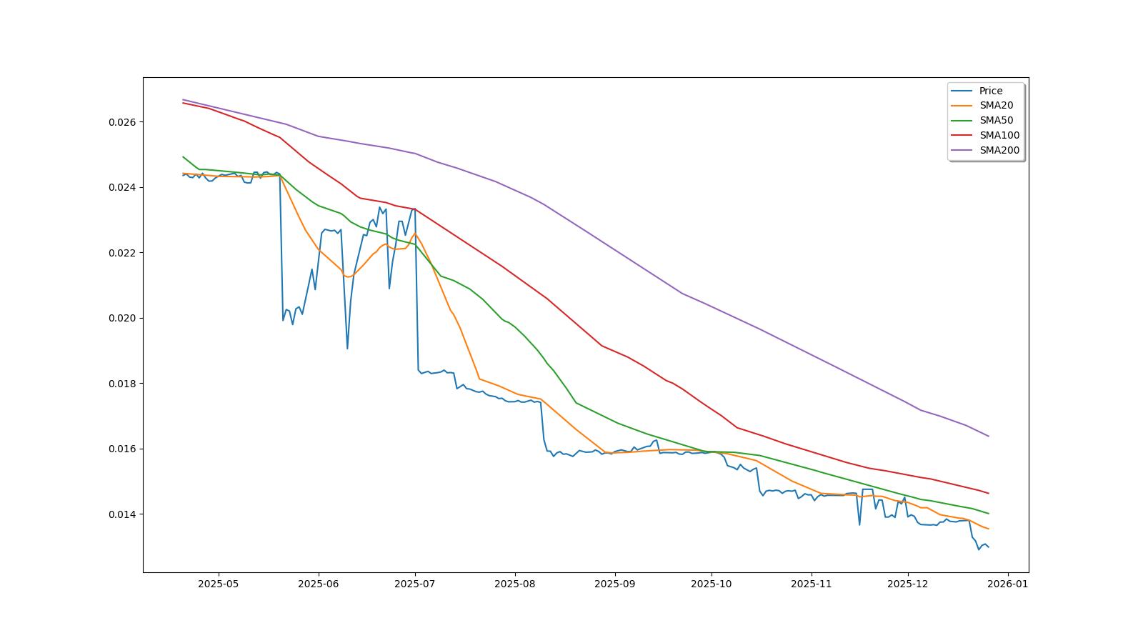 ADAMANT Messenger Simple Moving Averages