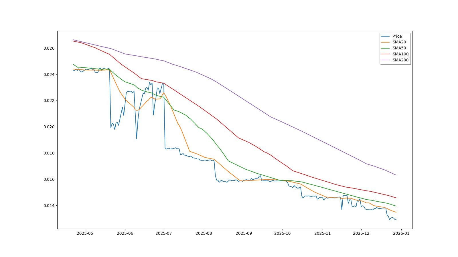 ADAMANT Messenger Simple Moving Averages