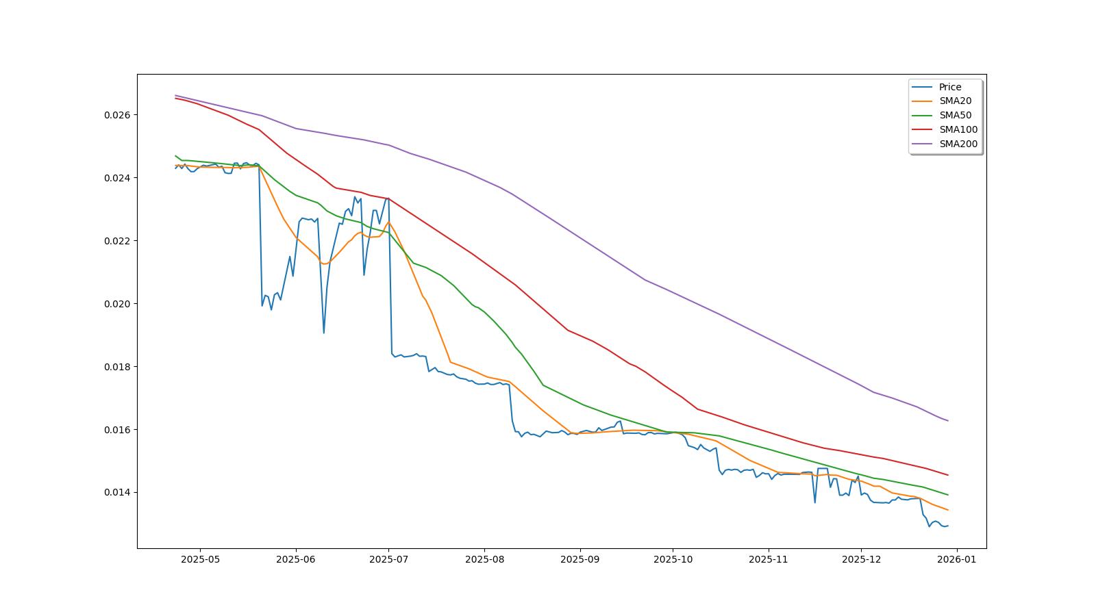 ADAMANT Messenger Simple Moving Averages