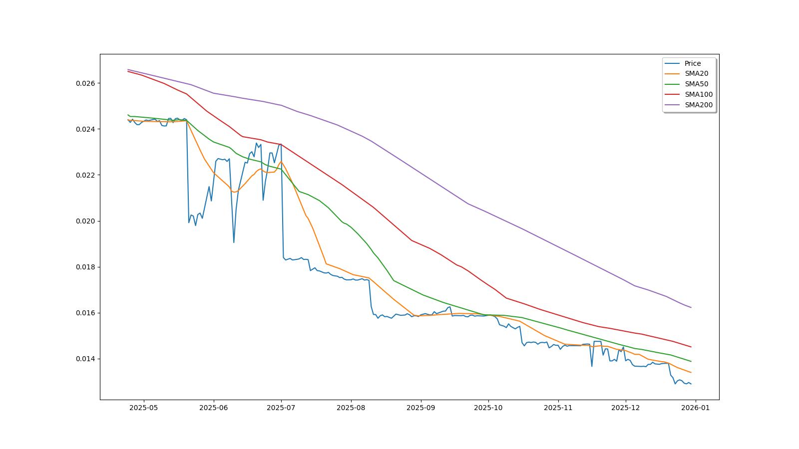ADAMANT Messenger Simple Moving Averages