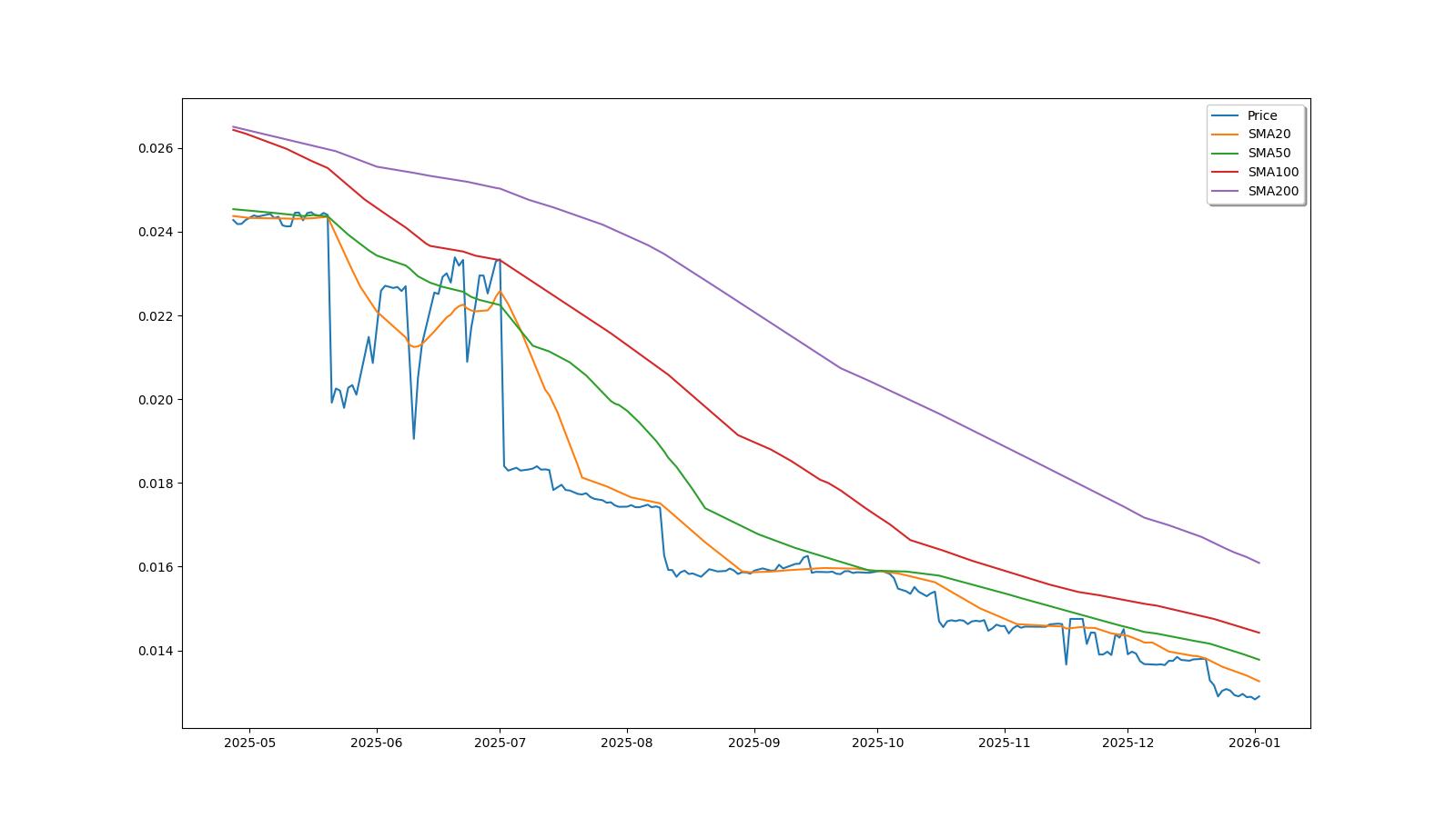 ADAMANT Messenger Simple Moving Averages