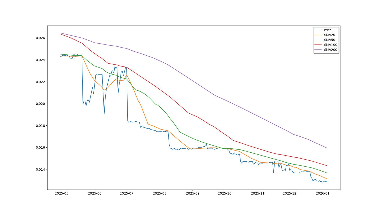 ADAMANT Messenger Simple Moving Averages