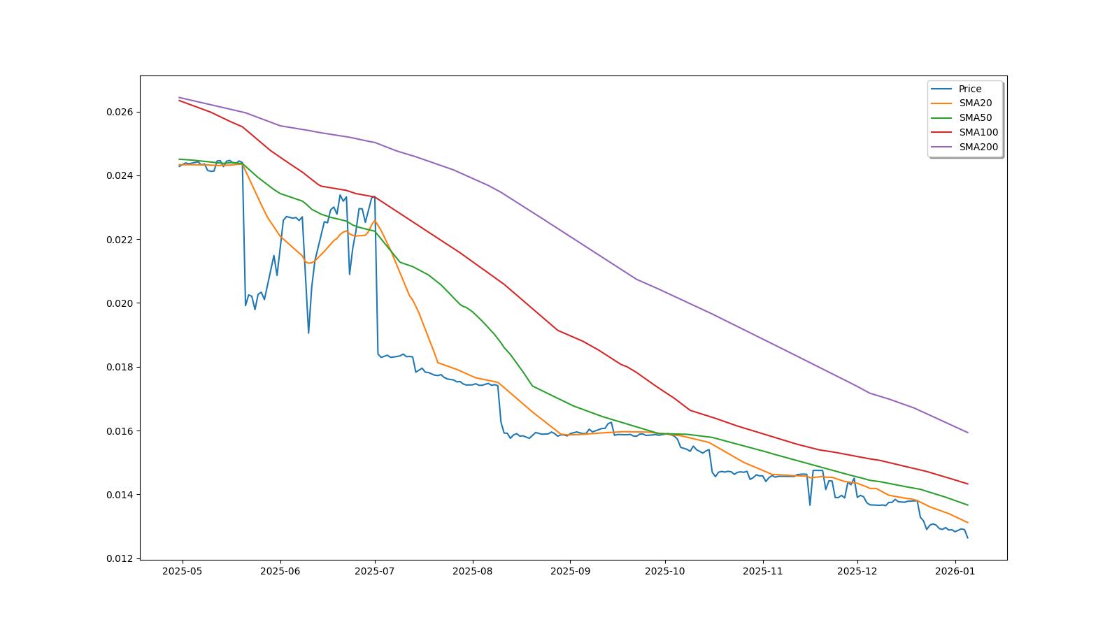 ADAMANT Messenger Simple Moving Averages